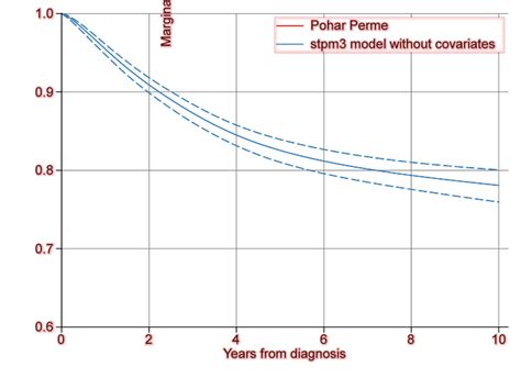 Direct Modelling Of Marginal Relative Survival Models