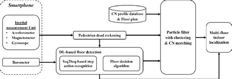 Figure 2 From Multi Floor Indoor Localization Scheme Using A Seq2seq Based Floor Detection And