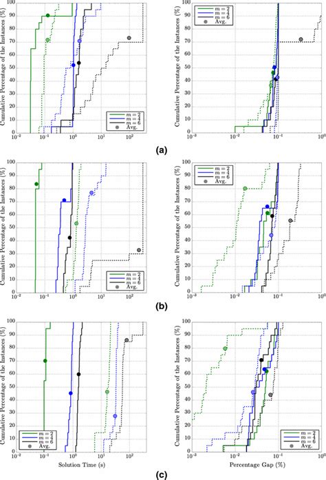 The Empirical Distributions Of The Solution Times On The Left And The