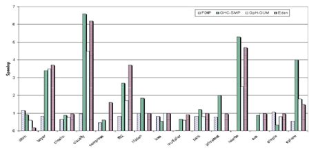 Performance Comparison Of Parallel Haskells 8 Cores Download