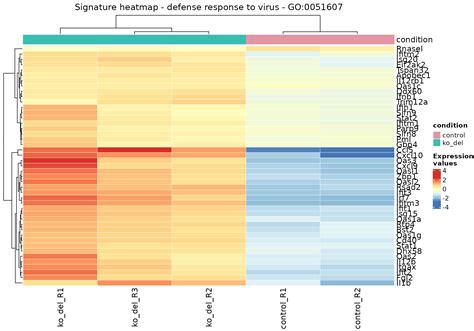 Genetonic Enjoying The Interpretation Of Your Rna Seq Data Analysis Genetonicworkshop