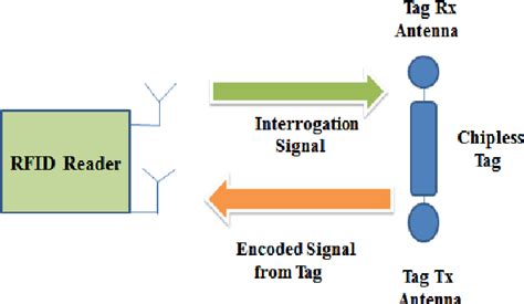 Figure 1 From Multi Resonator Based Passive Chipless Rfid Tag For Tracking Applications