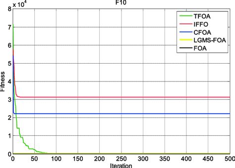 Function F 10 Optimization Curve Download Scientific Diagram