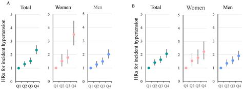 Sex Differential Association Between Serum Uric Acid And Incident