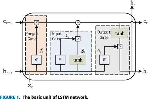 Figure 1 From Short Term Load Forecasting Based On Mutual Information And Bi Lstm Considering