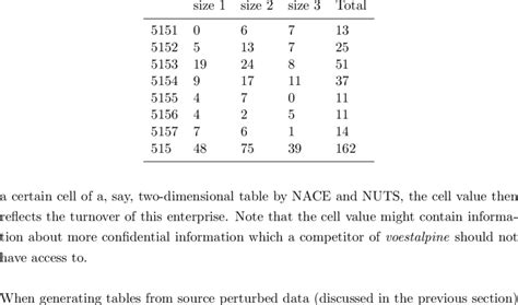 Two Dimensional Frequency Table With Margins Download Table