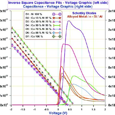 Fitting Of Inverse Square Capacitance Voltage C −2 V Versus Voltage Download Scientific