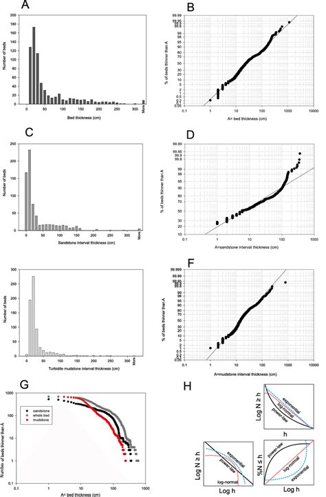 8 Frequency Histograms Plots And Logarithmic Probability Plots Of Ab