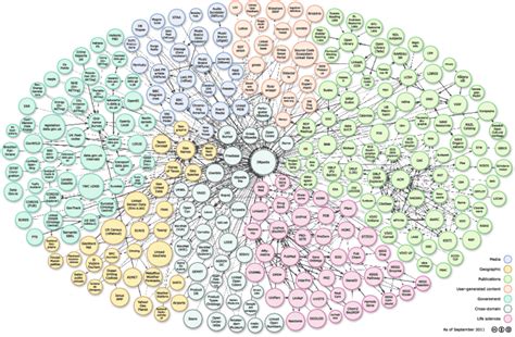 overview of some of the main linked data knowledge bases and their