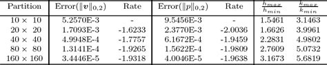 Table 5 2 From A Block Centered Finite Difference Method For The Darcy Forchheimer Model