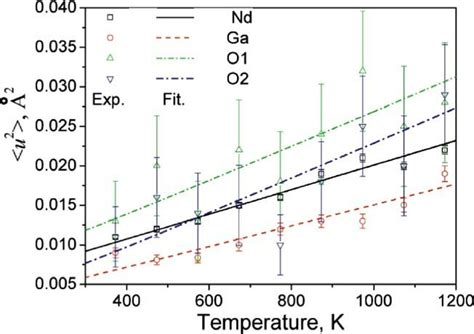 Thermal Evolution Of The Isotropic Displacement Parameter Of Atoms In