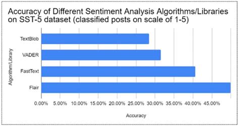 Creating A Systematic Esg Scoring System Methods Hackernoon