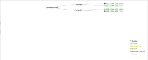 Distributed Indexing And Searching With Apache Solrcloud