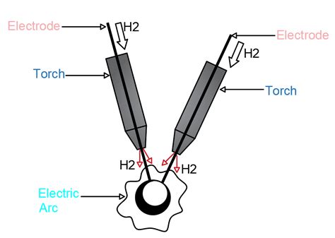 Atom Hydrogen Welding Process Is Also Called As Arc Atom Welding Hydrogen Atom Heat Energy