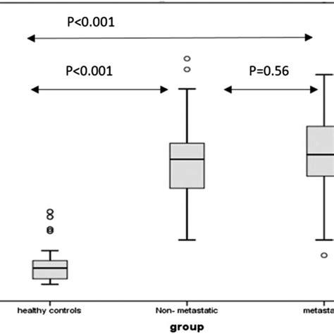 Box And Whisker Plots Representing Serum Levels Of Stlr4 In The Download Scientific Diagram