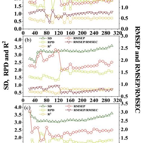 Evaluation Of Self Adaptive Partial Least Squares Regression Prediction