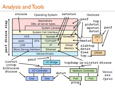 Linux 性能分析工具汇总非常详细零基础入门到精通，收藏这一篇就够了linux性能分析 Csdn博客