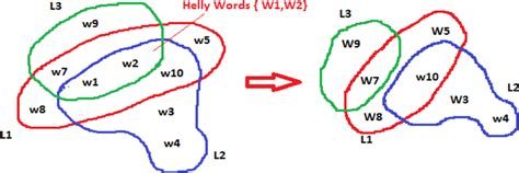 Remove The Helly Words From The Hypergraph Using The Helly Property