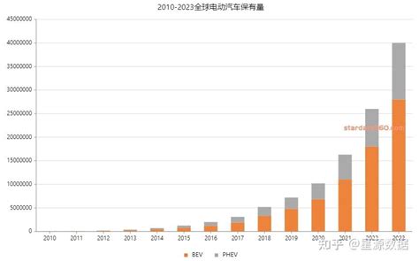 2010 2023全球电动汽车保有量以及份额占比（附excel下载） 知乎
