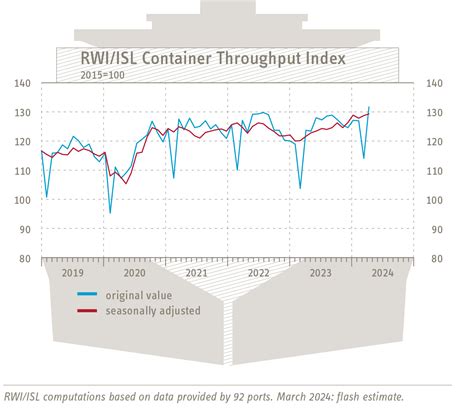 rwi isl container throughput index strong surge of container traffic