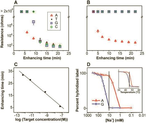 Array Based Electrical Detection Of DNA With Nanoparticle Probes