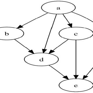 Directed Acyclic Graph DAG Download Scientific Diagram