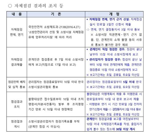 소방시설 설치 및 관리에 관한 법률 시행규칙 별표 5 자체점검기록표 양식