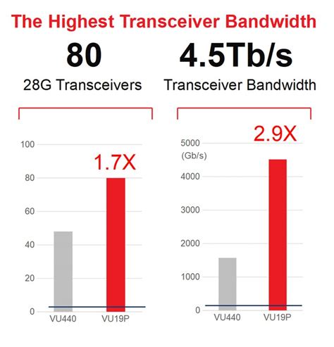 Xilinx Announces The Worlds Largest Fpga Featuring 9 Million System Logic Cells New Techeurope