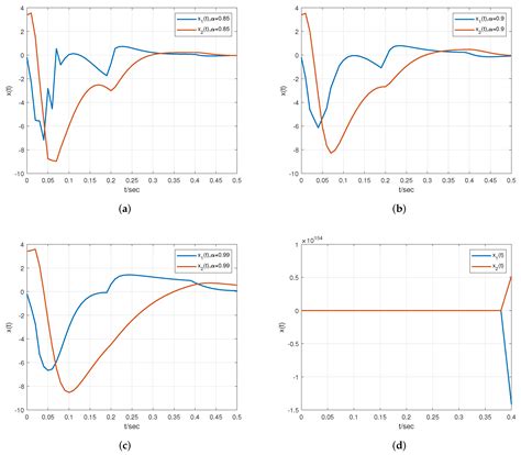 Fractal Fract Free Full Text An Extended Dissipative Analysis Of Fractional Order Fuzzy