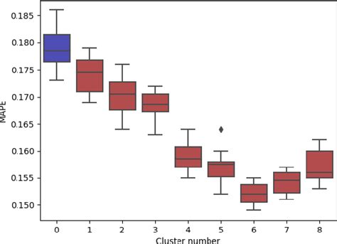 Figure 10 From A Sequence And Network Embedding Method For Bus Arrival