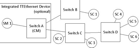 Figure 4 From TTEthernet SW Based End System For AUTOSAR Semantic Scholar
