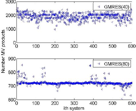 Figure 3 From Parametric Model Order Reduction Accelerated By Subspace Recycling Semantic Scholar