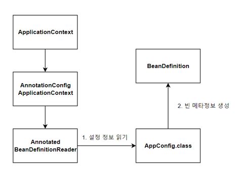 스프링 기본 정리 2 스프링 컨테이너 빈 싱글톤 컨테이너 컴포넌트 스캔