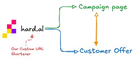 How We Built Our Custom Url Shortener A Short Story Of Hardal By