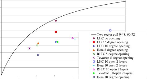 26 Short Sample Fields Versus The Coil Width With An Aperture Radius