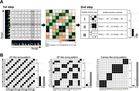 Syllable Similarity Matrix Ssm Method For Detection Of Syllable