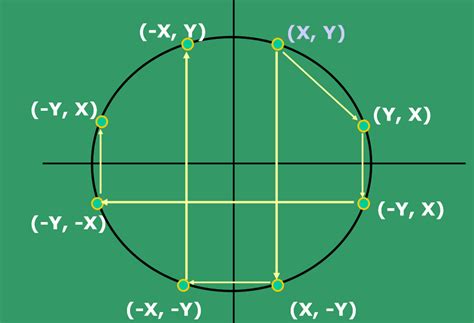 draw circle using polar equation and bresenham s equation geeksforgeeks