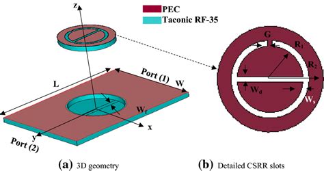 The Geometry Of The Proposed Planar Rotatable CSRR Angle Rotation Sensor Download Scientific