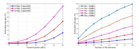 Achievable Sum Rate Gain Over The Primary Reflection Only Percentage