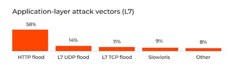 Ddos Attacks Surge 46 In First Half Of 2024 Gcore Report Reveals