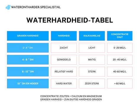 Waterhardheid Nederland Kaart Ontdek Hoe Hard Jouw Water Is
