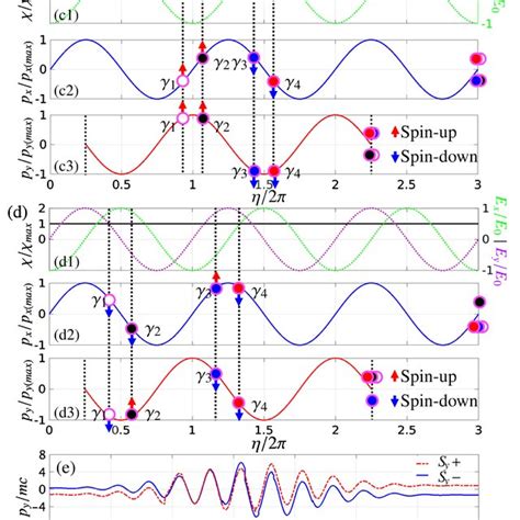 Scenario Of Generation Of Spin Polarized Electron Beams Via Nonlinear Download Scientific