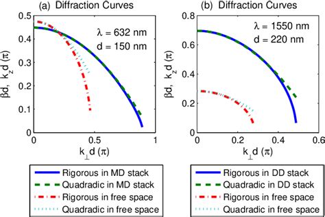 Figure 1 From Subwavelength Fractional Talbot Effect In Layered