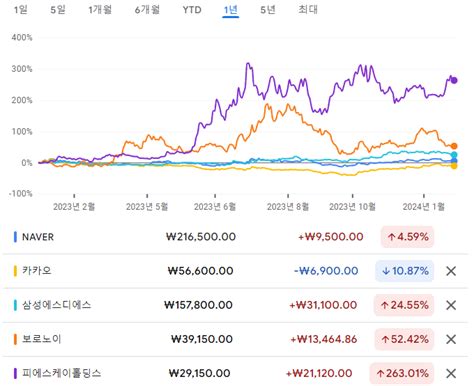 생성형 Ai 관련주 및 Etf 편입종목 분석