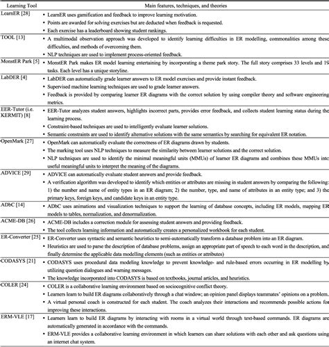 Table 1 From Teaching Method For Entity Relationship Models Based On Semantic Network Theory