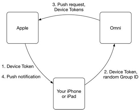 Omnifocus Push Triggered Sync Support The Omni Group