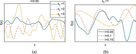 Influence Of A Signal Variance Sfdocumentclass 12pt Minimal Download Scientific Diagram