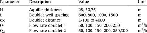 Parameter Value Ranges Considered In The Multi Parameter Analysis Download Table