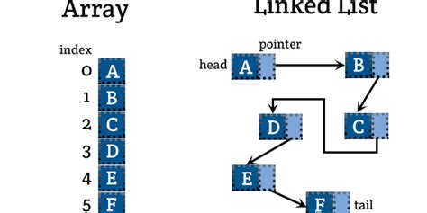Data Structures And Complexity Part2 Linear Data Part1 Arrays And