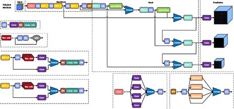 Orignal Yolov5s Architecture With Cspdarknet53 Download Scientific Diagram